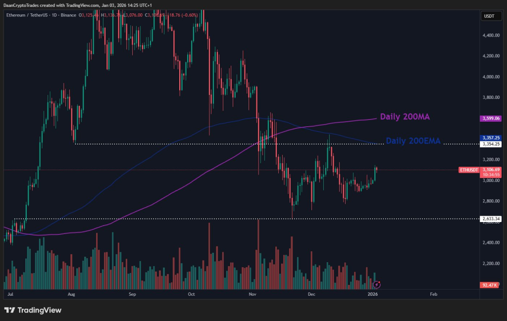 以太坊在3143美元受阻，若跌破3049美元将何去何从？_新闻_百亿财经